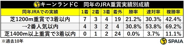 【キーンランドC】実績トップクラスの8歳馬に期待 東大HCの本命はウインカーネリアン｜競馬×AI×データ分析【SPAIA競馬】