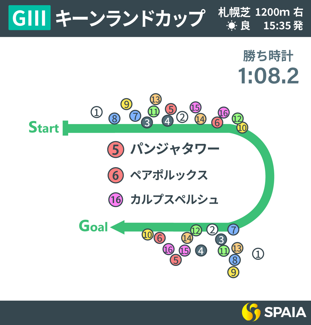 【キーンランドC回顧】パンジャタワーが示したGⅠ馬の貫禄と幅広い適性 豪州遠征へ死角なし（訂正）｜競馬×AI×データ分析【SPAIA競馬】
