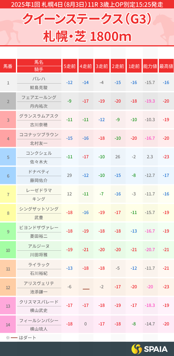 【クイーンS】先行力高いクリスマスパレードが有力 差し決着ならココナッツブラウンの一発に期待｜競馬×AI×データ分析【SPAIA競馬】