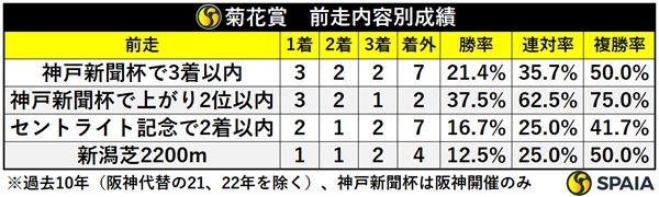 【菊花賞】勝率37.5％、複勝率75％データに合致 東大HCの本命はエリキング｜競馬×AI×データ分析【SPAIA競馬】