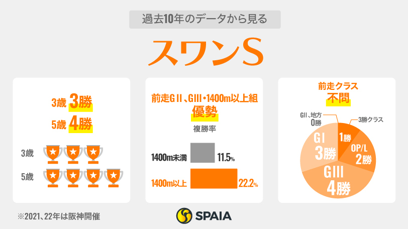 【スワンS】2歳王者アドマイヤズームの巻き返しに期待 オフトレイルの連続好走も要注意｜競馬×AI×データ分析【SPAIA競馬】