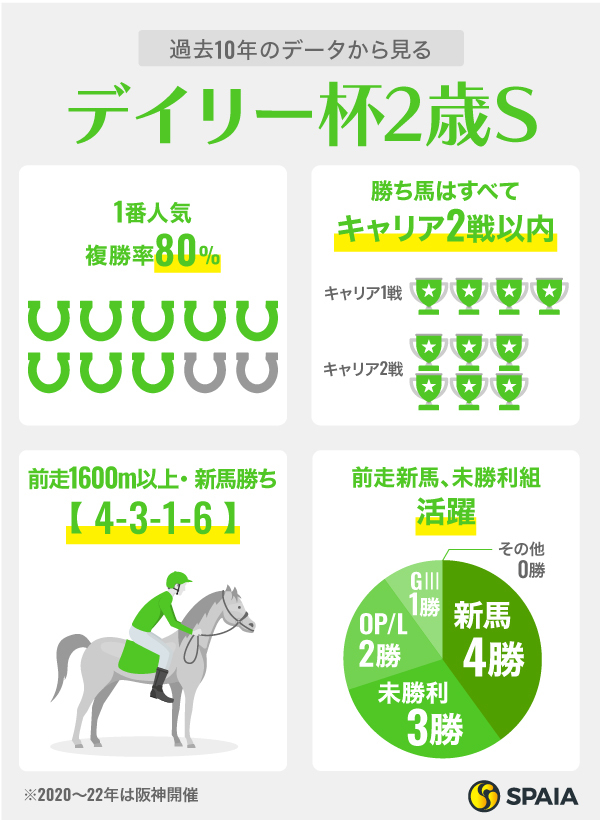 【デイリー杯2歳S】“連対率50％”の好データに該当 アドマイヤクワッズら前走新馬組に注目｜競馬×AI×データ分析【SPAIA競馬】